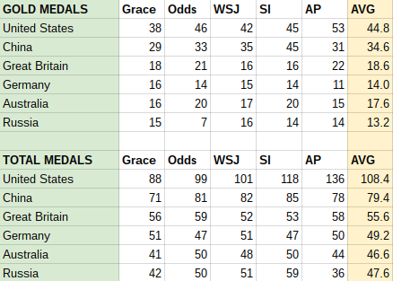 Rio 2016 Olympics: Prediction analysis, schedule notes and rants ...